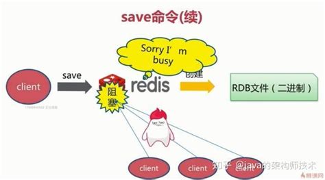 Redis两种持久化机制rdb和aof详解（面试常问，工作常用） 知乎
