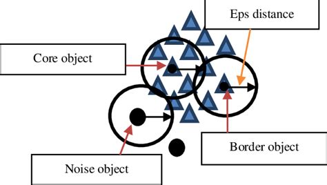 Concept Of The Core Border And Noise Object Where Minpts 3 The Download Scientific Diagram