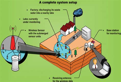 Water Quality Monitoring Services At Best Price Inr Inr Unit In Thane Maharashtra