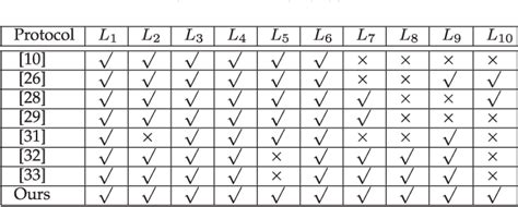Table Iv From A Secure Authentication Protocol For Iot Wlan Using Eap Framework Semantic Scholar