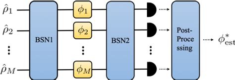 Figure 3 From Optimal Distributed Quantum Sensing Using Gaussian States