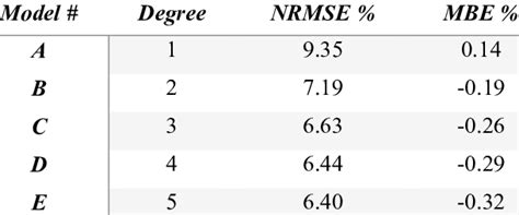 Summary Of Different Regression Models Download Scientific Diagram