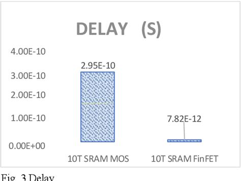 Figure 3 From An Optimized Low Power 10t Sram Using Finfet Technology Semantic Scholar