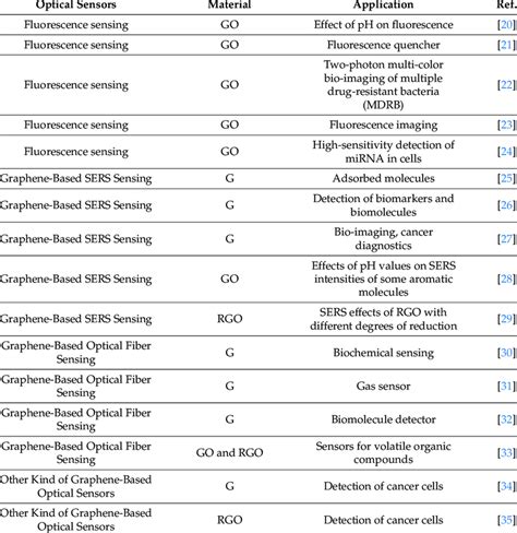 Several Applications Of Graphene And Its Derivatives Based Optical