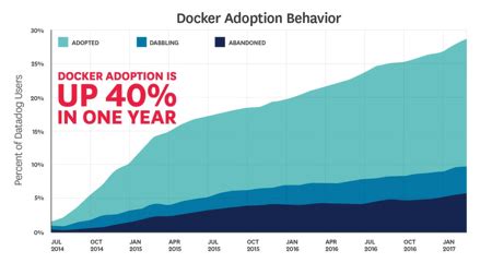 Getting Started With Docker Code4Projects