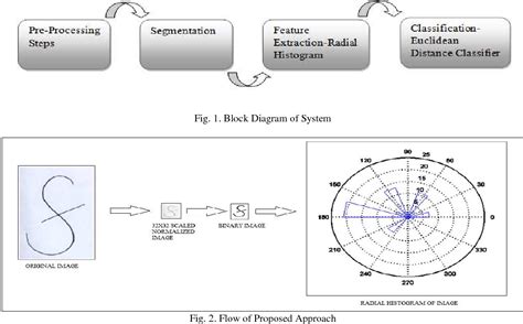 Figure 1 From Handwritten Character Recognition Using Radial Histogram Semantic Scholar