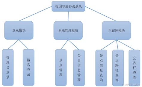 校园导游咨询系统 数据结构c语言） 校园咨询系统数据结构 csdn博客