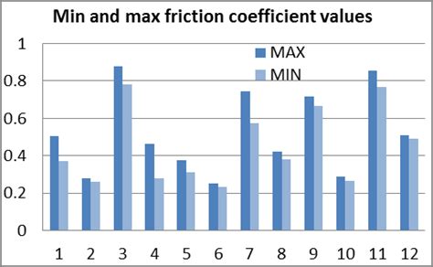 Minimal And Maximal Experimental Friction Coefficient Values