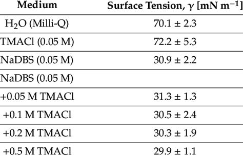 Surface Tension Of Aqueous Electrolytes Download Scientific Diagram