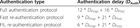 authentication delay expression download table
