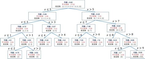 经典决策树算法（id3、c45、cart）原理以及python实现编程程序编程语言不限实现一个基于信息熵id3、c45或者基于基尼指数cart进 Csdn博客
