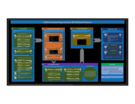 Pvs Boot Process Poster V1 5 Pdf