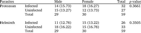 Difference In Prevalence By Sex Of Protozoan And Helminth Parasites In
