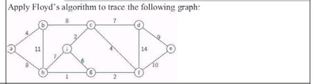 Apply Floyds Algorithm To Trace The Following StudyX