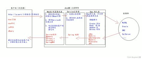 javaee三层架构详解：解耦与维护之道 csdn博客