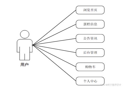 java vue计算机毕业设计的蛋糕店线上选购系统 蛋糕店在线选购平台开发 基于web的蛋糕店电商系统设计 csdn博客
