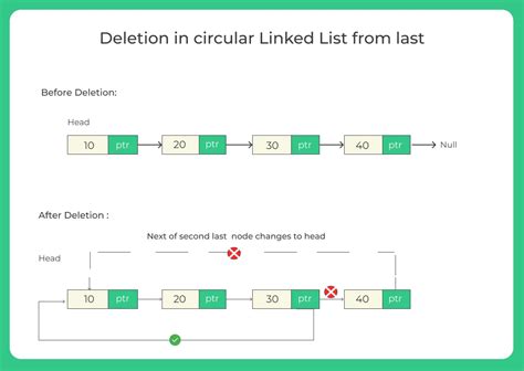 Deletion Of Node In Circular Linked List In Java Prepinsta