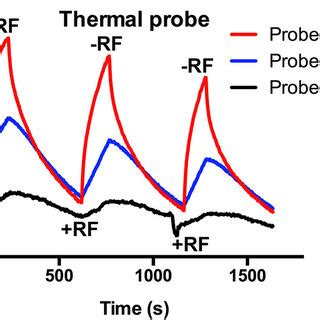 Modulation Of Tumor Temperature Using RF Exposure A Thermal Fiber Download Scientific