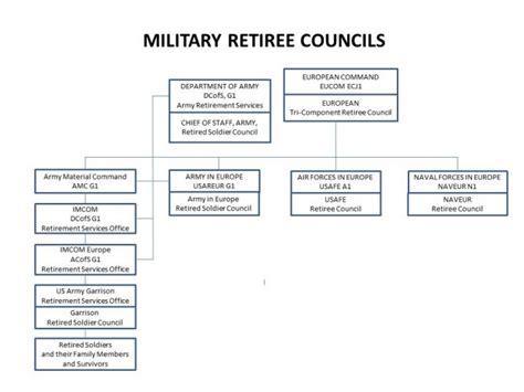 Retired Soldier Councils Imcom Europe Directorate