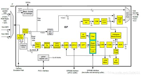 isp（图像信号处理）算法概述、工作原理、架构、处理流程 isp处理 csdn博客