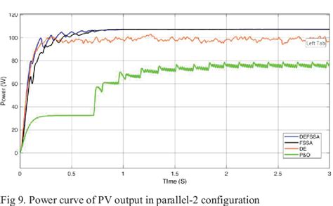 Figure 9 From Optimization Of Maximum Power Point Tracking Using Hybrid Differential Evolution