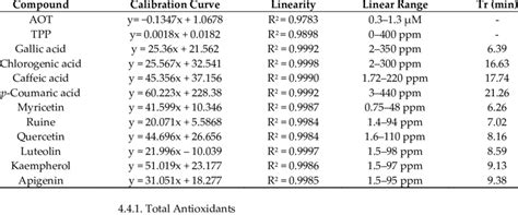 Linearity Calibration Curve Linear Range And Retention Time For Main