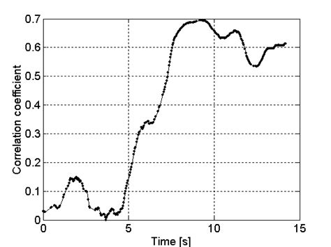 Spatial Correlation Coefficient Smoothed With 11s Long Window Download Scientific Diagram