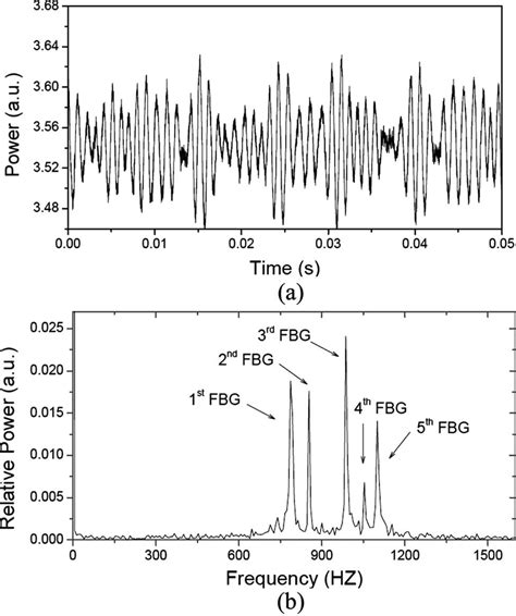 Experimental Results A The Measured Signal Received By The PD B Download Scientific