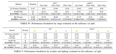 Licrocc Teach Radar For Accurate Semantic Occupancy Prediction Using