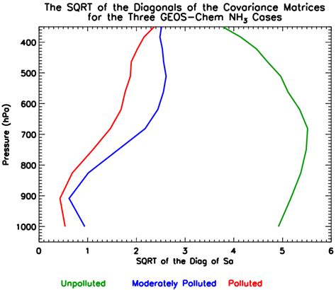 The Square Root Sqrt Of The Diagonals Of The Three Covariance Download Scientific Diagram