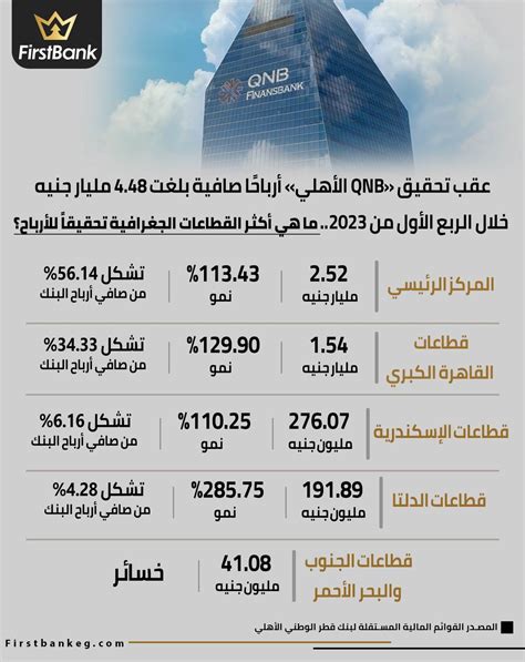 Firstbank عقب تحقيق Qnb الأهلي أرباحاً صافية بلغت 448 مليار جنيه