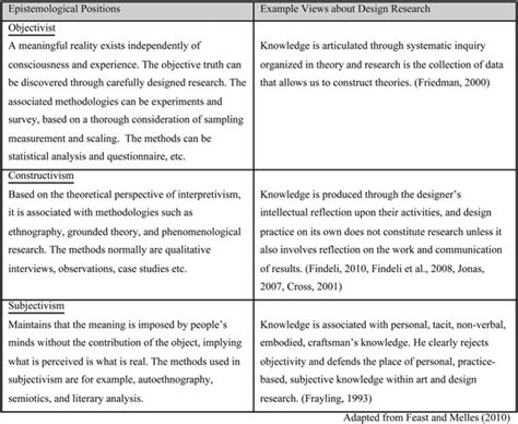 Epistemological Positions And Design Research Examples Download Scientific Diagram