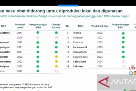 Kemenkes Bpom Kembangkan 16 Bahan Baku Obat Di Dalam Negeri Antara News