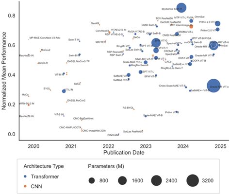 論文レビュー Towards Efficient Benchmarking of Foundation Models in Remote Sensing A Capabilities