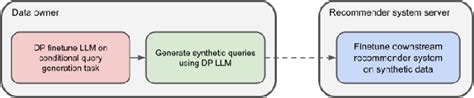 Figure 1 From Privacy Preserving Recommender Systems With Synthetic Query Generation Using