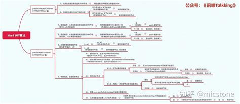 Vue3源码解读 快速diff算法 知乎