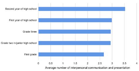 The Development Trend Of Interpersonal Communication And Display