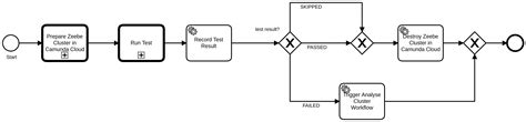 Bpmn Meets Chaos Engineering Zeebe Chaos