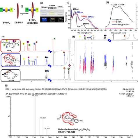 The Dft Predicted Molecular Orbitals Band Gap And The Td Dft