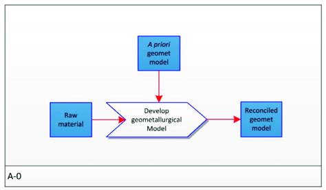 Geometallurgical Flowsheet On A Most General A 0 Level Download Scientific Diagram