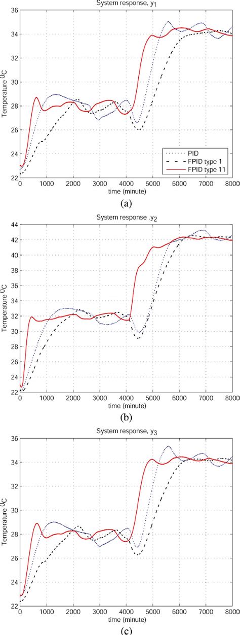figure 10 from design and tuning of standard additive model based fuzzy
