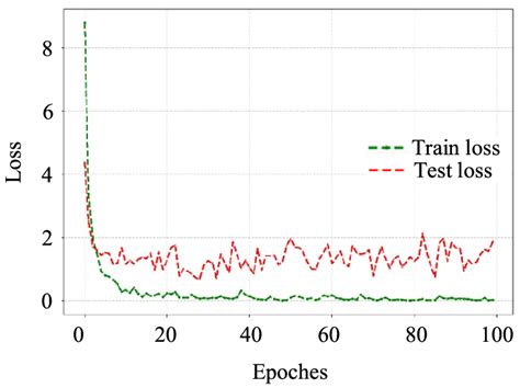 The Loss Curve Obtained By Cwt And Cnn For Case 2 Download Scientific Diagram