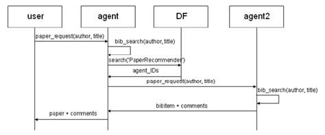 Sequence Diagram In Response To A Paper Request Download Scientific Diagram