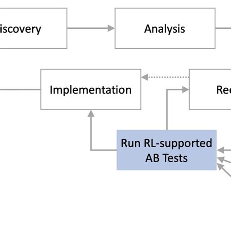 Traditional Bpm Ab Bpm Lifecycle Adapted From [24 6] Dotted Arrow Download Scientific Diagram
