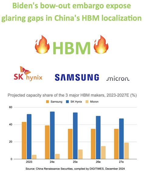 marco mezger on linkedin ai memory hbm semiconductor china chips manufacturing…