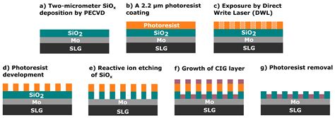 Fabrication Of Pre Structured Substrates And Growth Of Cigs Micro Absorbers