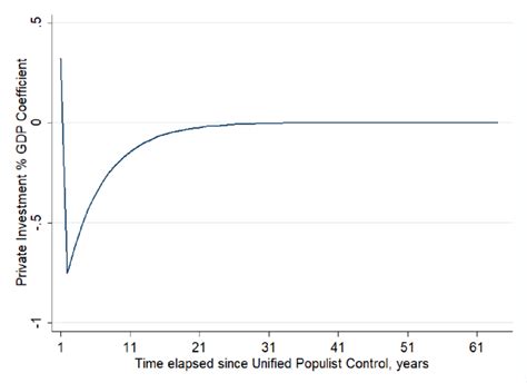 Lag Distribution For Ardl Model 6 Table 3 Download Scientific Diagram