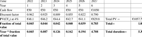 Calculating The Duration Of 5 6 Year Bonds With A Yield To Maturity
