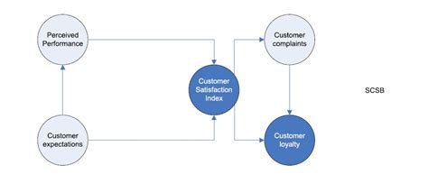 The Swedish Customer Loyalty Barometer Scsb
