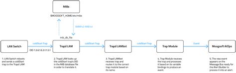 Ingest SNMP Traps